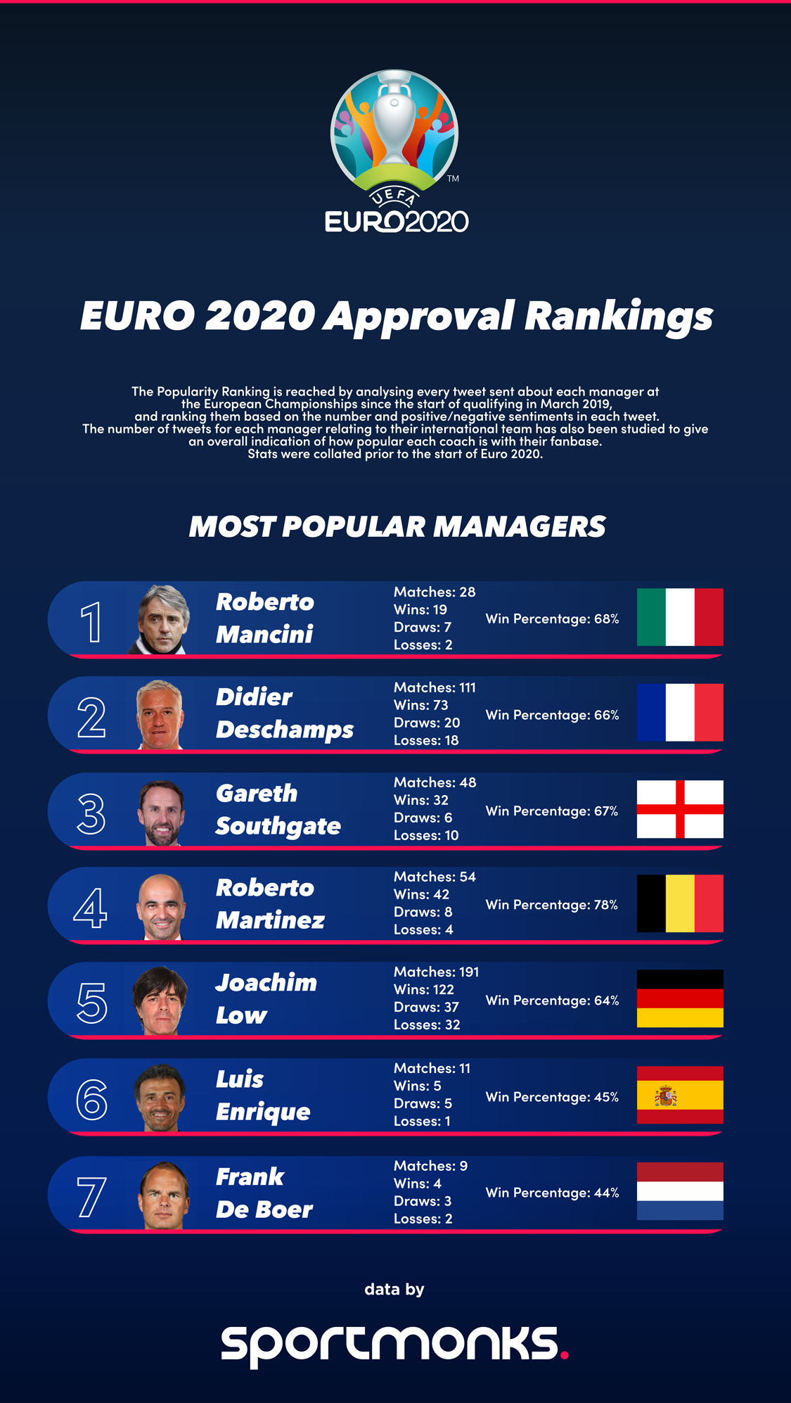 Euro 2020: Football Popularity Rankings | Sportmonks - Sportmonks