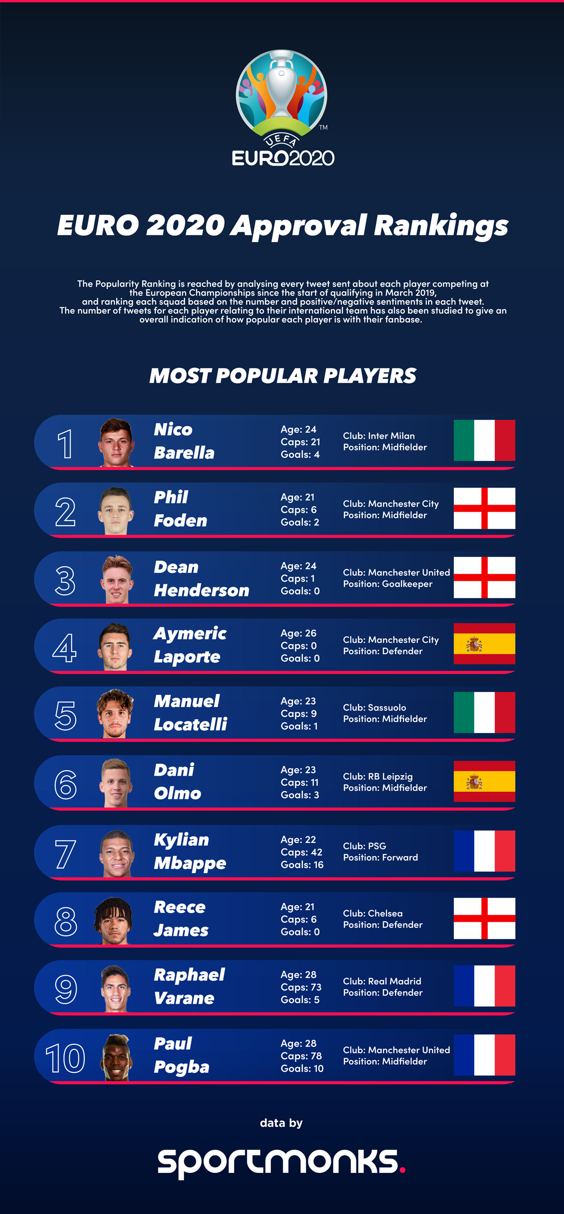 Euro 2020: Football Popularity Rankings | Sportmonks - Sportmonks