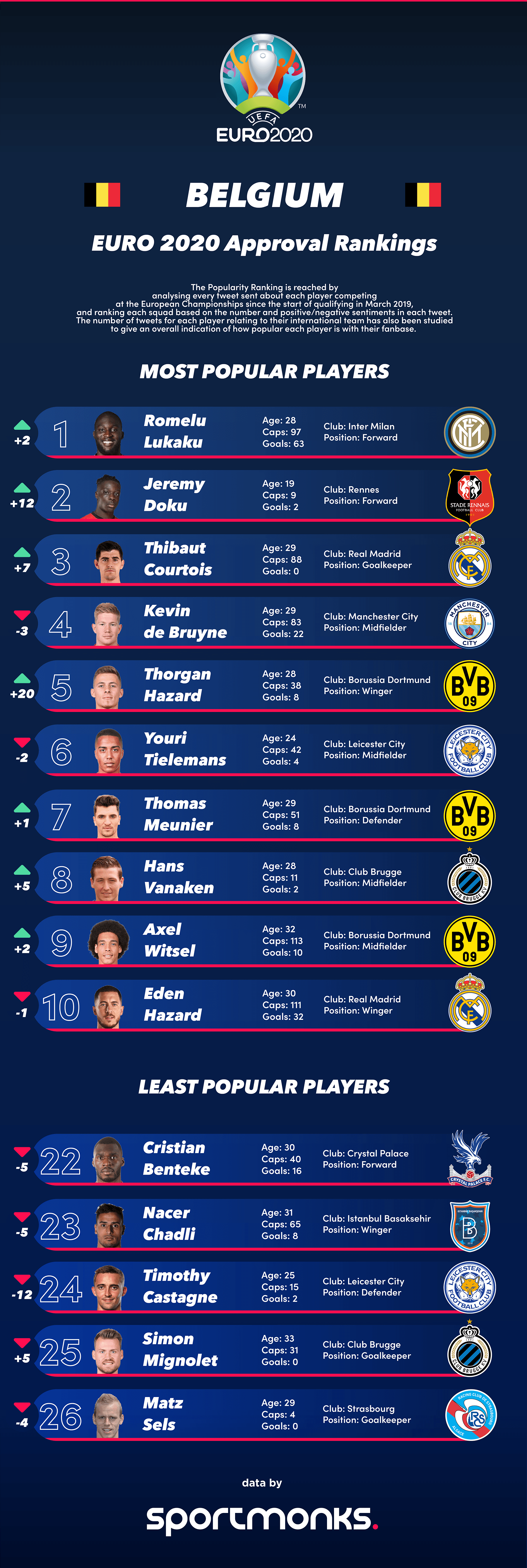 Updated Football Popularity Rankings of the Euros | Sportmonks