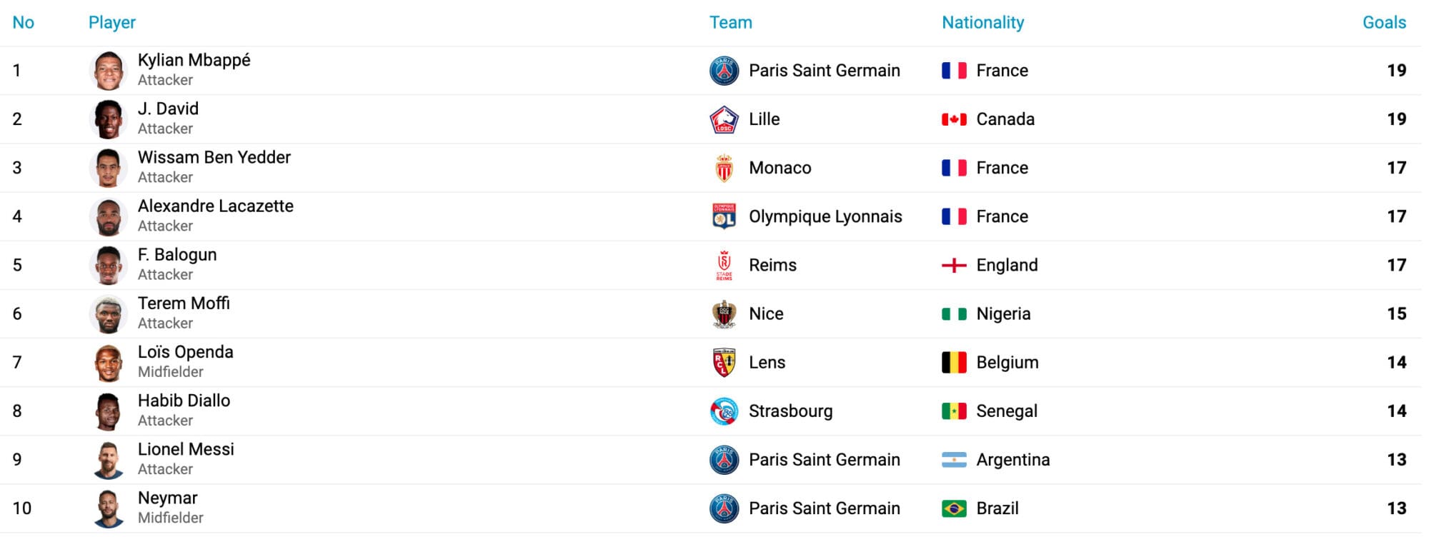 Score our Football API with all Ligue 1 top scorers.