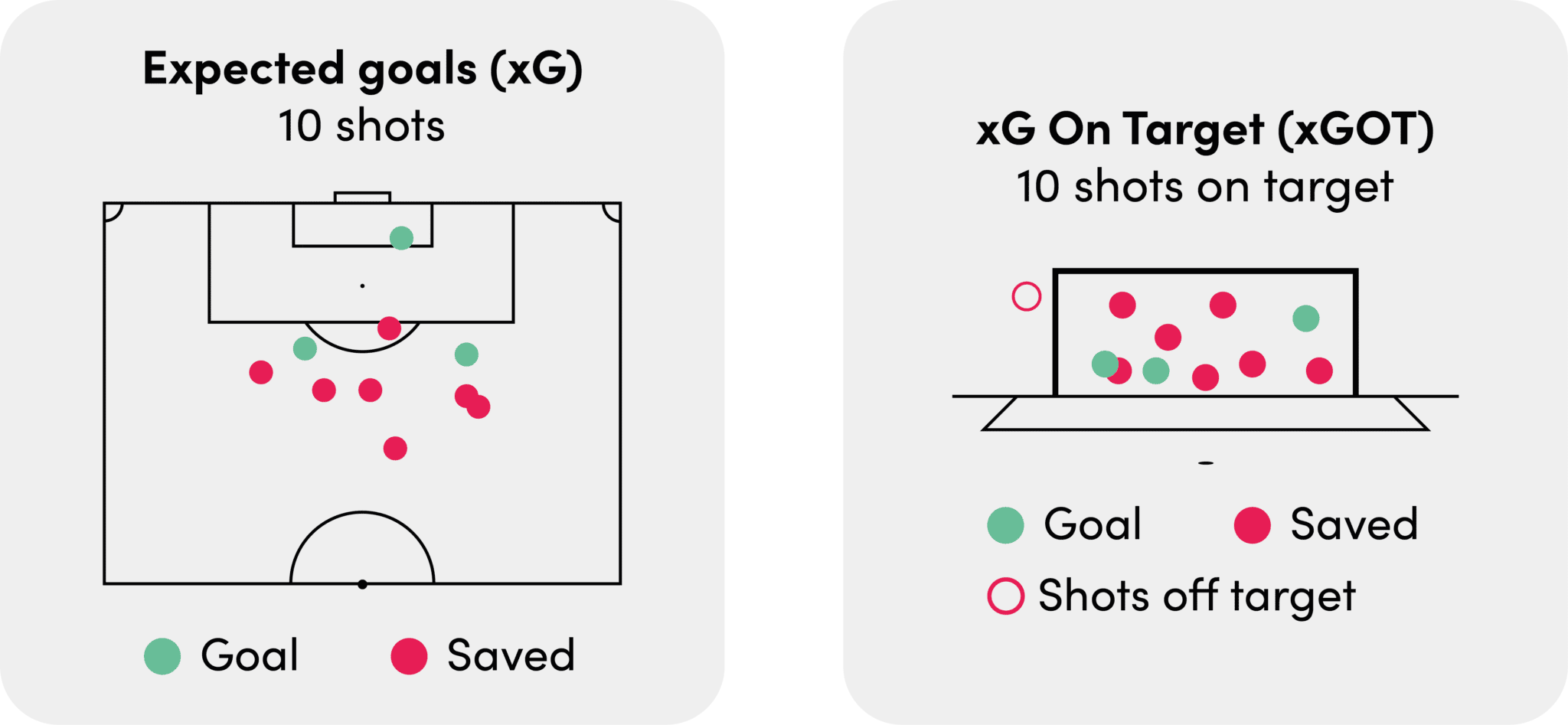 XG explained - Sportmonks