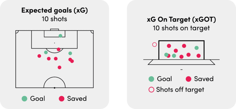 XG explained - Sportmonks