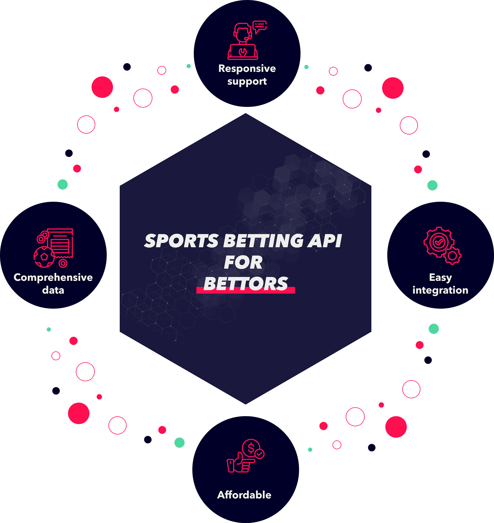 Sports betting API