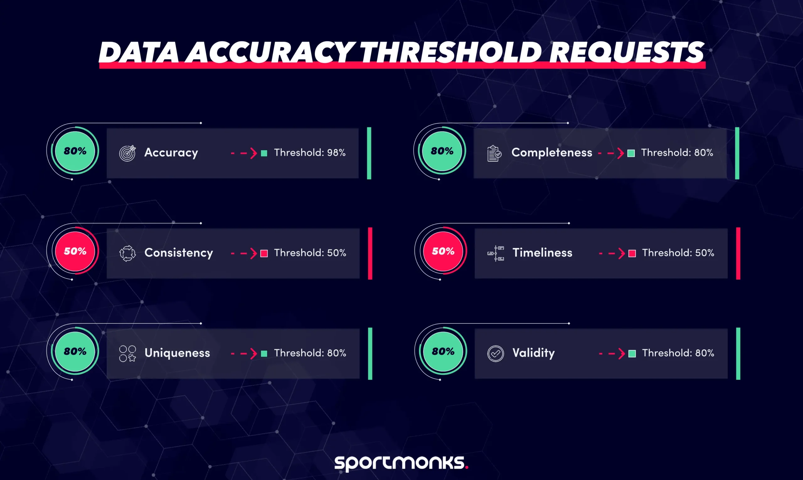 Data accuracy thresholds - Sportmonks
