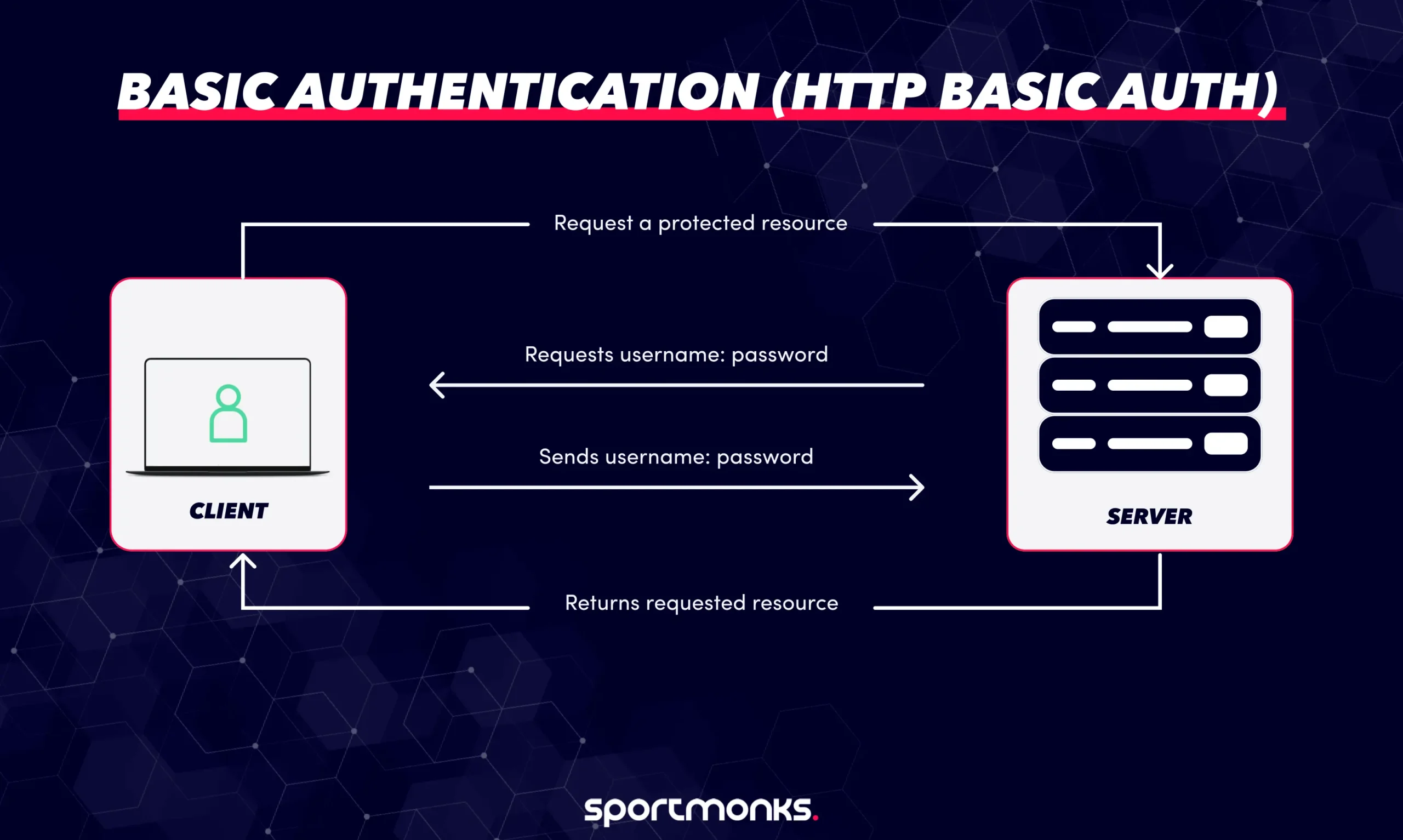 Basic Authentication (HTTP Basic Auth) - Sportmonks