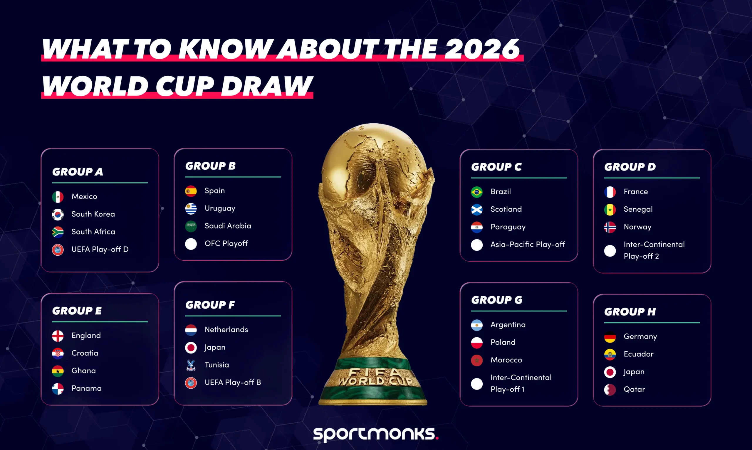What to know about the WC 2026 draw - Sportmonks